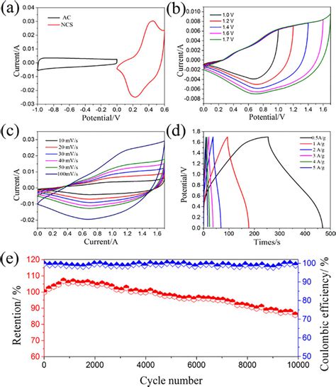 A Cv Curves Of Ncs And Ac Electrode At A Scan Rate Of 20 Mv S⁻¹ B