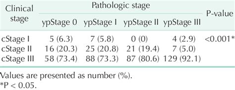 Distribution Of Clinical And Pathologic Stages Download Scientific