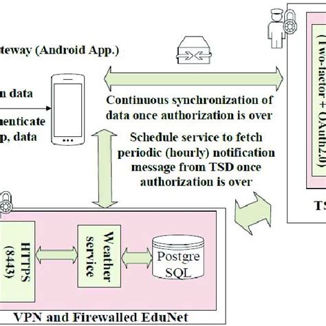 Data Collection Modules Of The Health Ecoach Prototype System