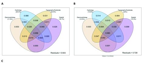 Venn Diagrams Representing The Contributions Of The Different Sets Download Scientific