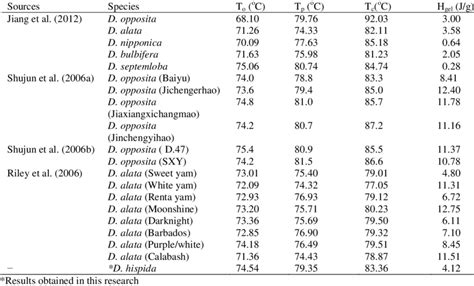 Gelatinization Temperature Of Dioscorea Species Download Table