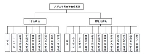 Javaphpnodejspython大学生学科竞赛管理系统【2024年毕设】 Csdn博客