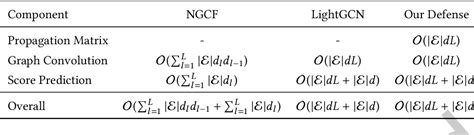 table 2 from on the vulnerability of graph learning based collaborative