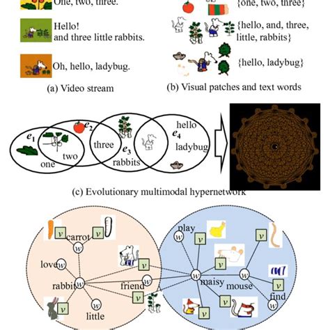 Algorithm For Evolving Multimodal Hypernetworks Download Scientific Diagram