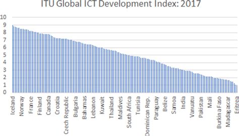ITU ICT Development Index For 2017 Download Scientific Diagram