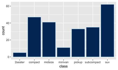 Detailed Guide To The Bar Chart In R With Ggplot