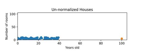 Data Normalization Vs Standardization Explained Capa Learning