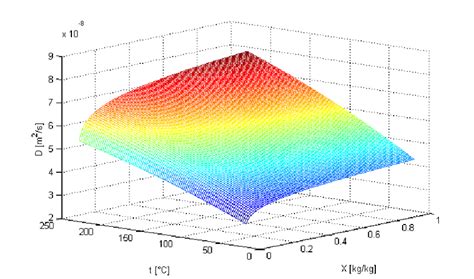 Dependence Of Moisture Effective Diffusivity On Moisture Content And