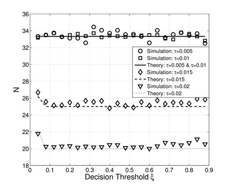 The Binomial Distribution Parameter N As A Function With Respect To