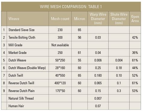 Mesh Sizes Particle Diameters 52 Off