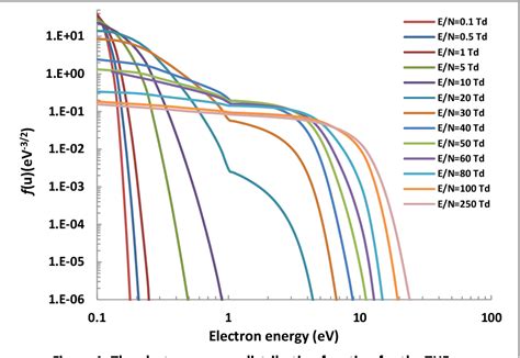 Figure 1 From Properties Of Electron Swarm Parameters In Tetrahydrofuran Semantic Scholar