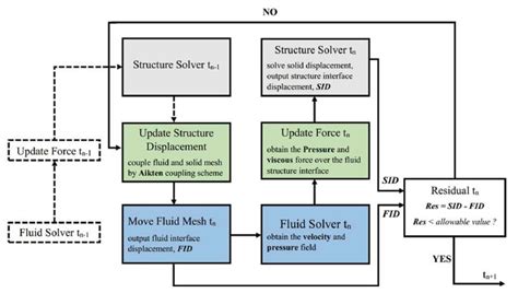 关于流固耦合（fsi）模拟 知乎