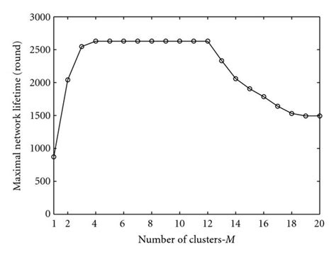 Maximal Network Lifetimes With Different Numbers Of Clusters In