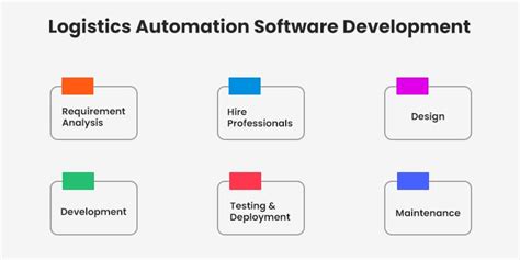 Top 5 Automated Logistics Systems For A Profitable Business Matellio Inc