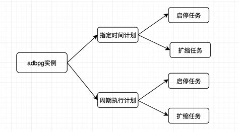 【实操系列】 analyticdb postgresql发布实例计划管理功能，实现资源分时弹性and分时启停 阿里云开发者社区