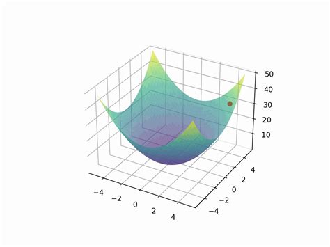 让数据动起来：使用funcanimation创建用于科学和机器学习的动画——使 matplotlib 超越静态绘图 知乎