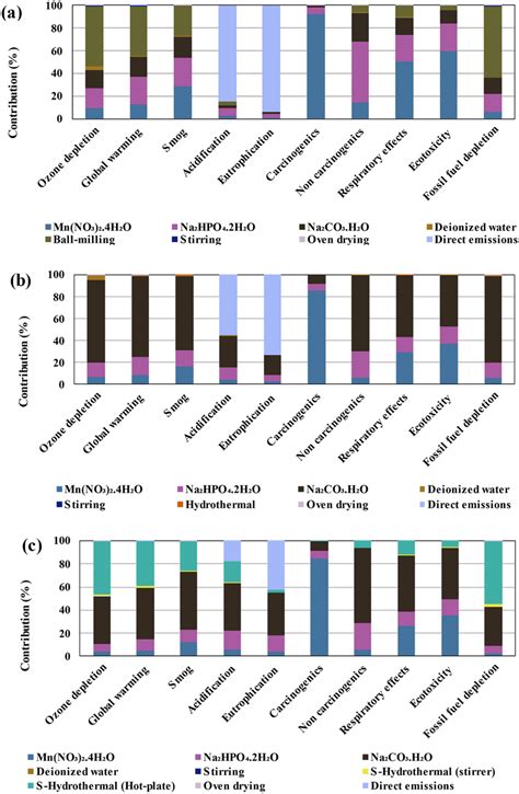 the contribution of each unit process for fabricating nmcp material