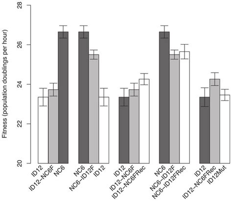 Intergenic Incompatibilities Reduce Fitness In Hybrids Of Extremely