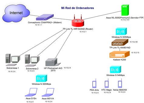 Diagramadecommutaciodexarxadomestica