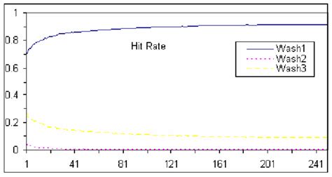 Hit Rate In Scenario 2 Multiple Download Scientific Diagram