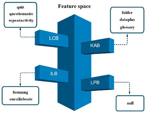 Schematic Diagram Of E Learning Behavior Classification In Feature