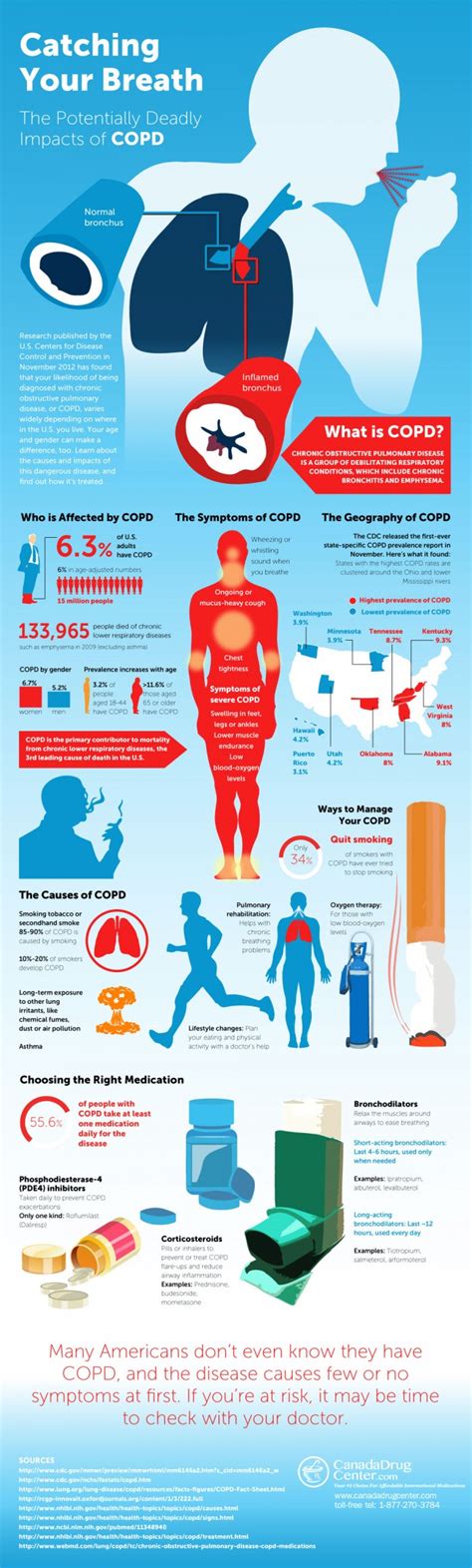 Difference Between COPD And Emphysema HRF