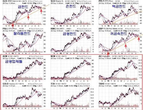 2016930 금 Gold 은 Silver 백금 Platinum 등 귀금속 및 금광업 펀드 Ring의 매수 타이밍 네이버 블로그