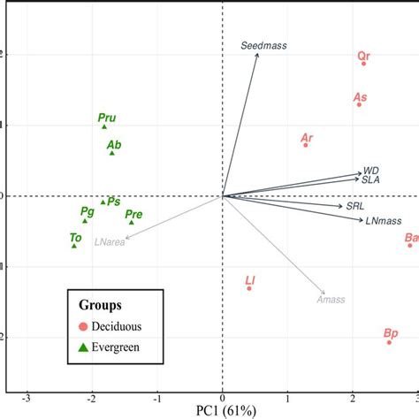 Principal Component Analysis Of The Functional Trait Values Used To Download Scientific Diagram