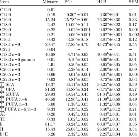 Fatty Acid Profile Of Lipids In The Commercial Layer −breeder Mixture