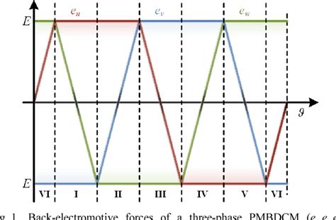 Figure 1 From Flux Weakening Space Vector Control Algorithm For Permanent Magnet Brushless Dc