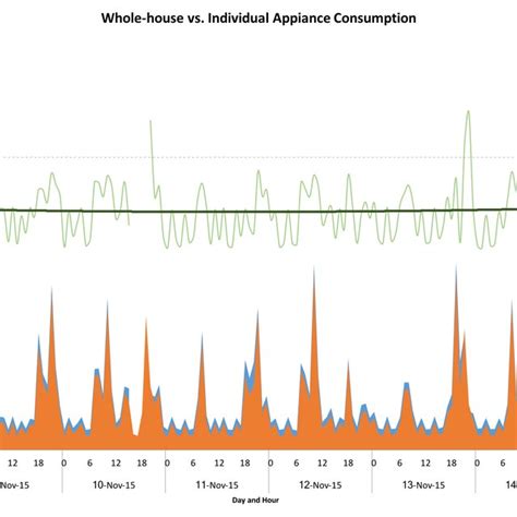 Aggregate Consumption Vs The Sum Of The Individual Appliances