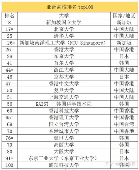 快看2024qs世界大学排名！你的心仪学校排在哪呢？ 知乎