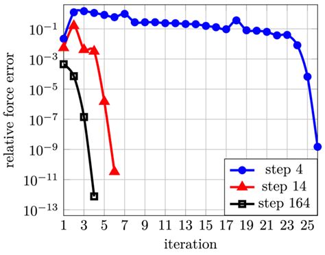 evolution of error during the equilibrium iteration process download