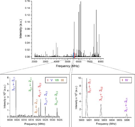 Broadband Rotational Spectrum Of Cycloundecanone The Enlarged Sections