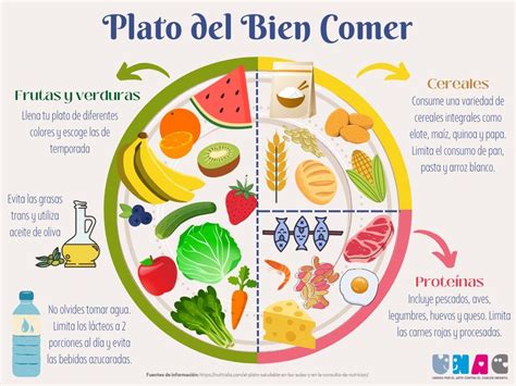 Plato del Bien Comer Plato del bien comer Guía de alimentación
