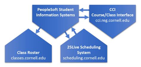 Systems And Integrations Academic And Event Scheduling