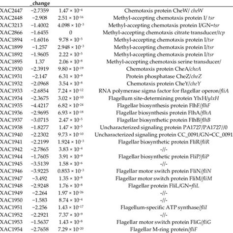 Expression Of Flagellar Assembly And Bacterial Chemotaxis Genes In Phop