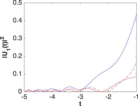 The Transition Probability U 1 T 2 Subjected To The Download Scientific Diagram