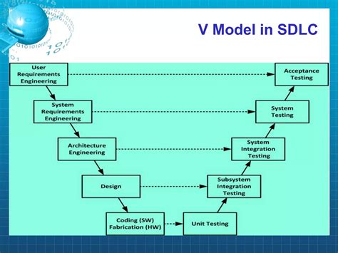 Software Testing Levels Techniques Tools Ppt