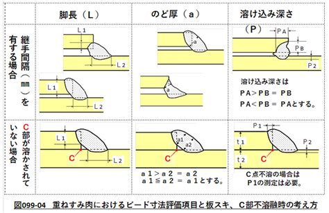 アーク溶接 第99話 溶接部の品質とビード寸法不良2 担当 高木柳平 新光機器株式会社