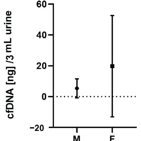 Cfdna Levels In Ng For Female F Vs Male M Urine Donors Were Not