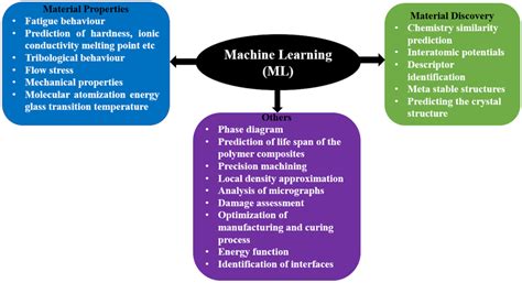 Machine Learning Application In Polymer Composites Download