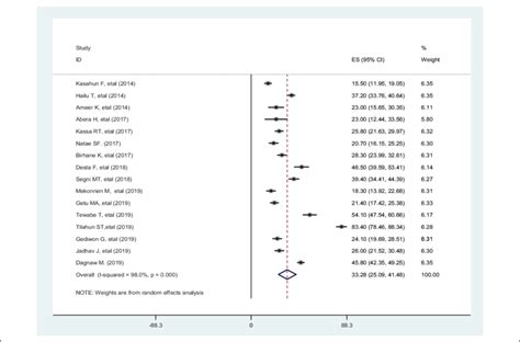 Forest Plot For The Prevalence Of Irregular Bse Practice Download