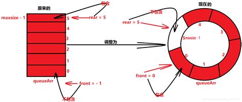 图解and代码实现：数组模拟实现环形队列使用数组模拟环形队列的思路 Csdn博客