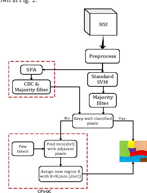 figure 2 from an accurate svm based classification approach for