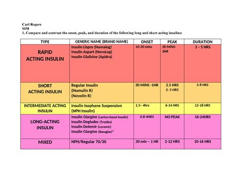 SIM Carl Rogers Sim Carl Rogers SIM Compare And Contrast The Onset Peak And Duration Of