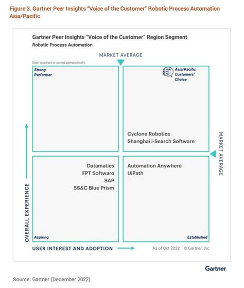 Strong Performer For Rpa Cyclone Robotics Is The Customer Choice For Apac Region Pr Newswire