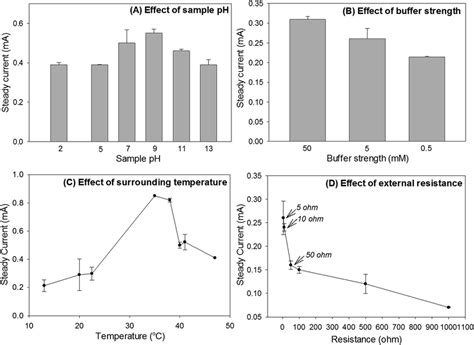 Effects Of Different Operational Parameters On The Performance Of The