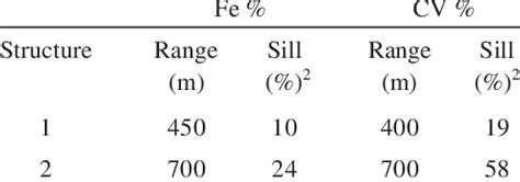 Parameters Of The Spherical Semi Variogram Models Download Table