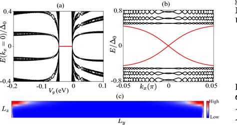 A The Eigen Energies At Kx 0 As A Function Of Gate Voltage Vg The